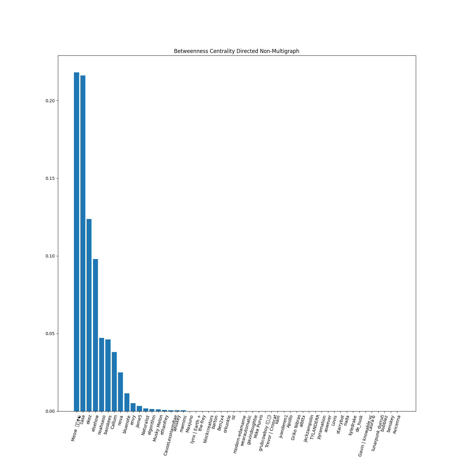 GRAPHS I FIND LESS IMPORTANT*****************************