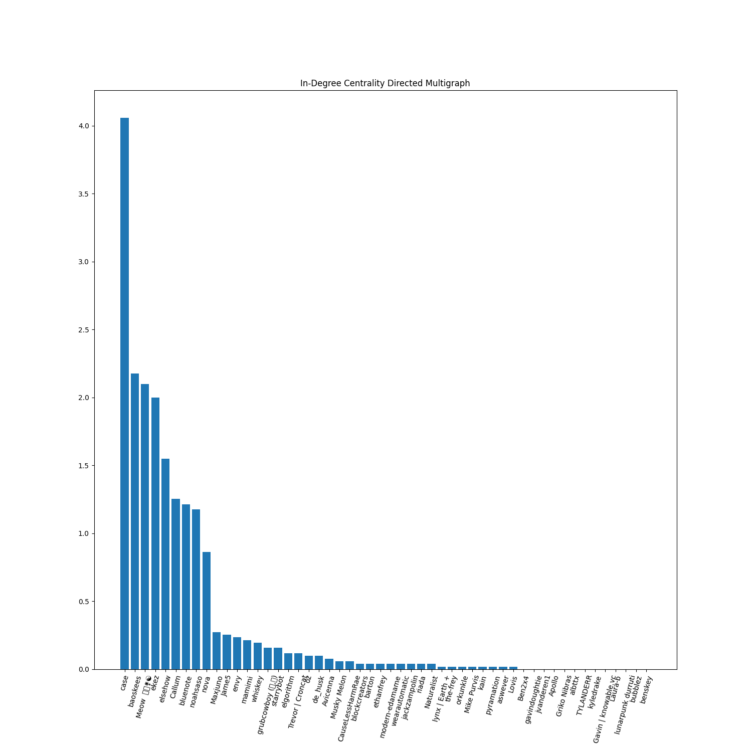 GRAPHS I FIND LESS IMPORTANT*****************************